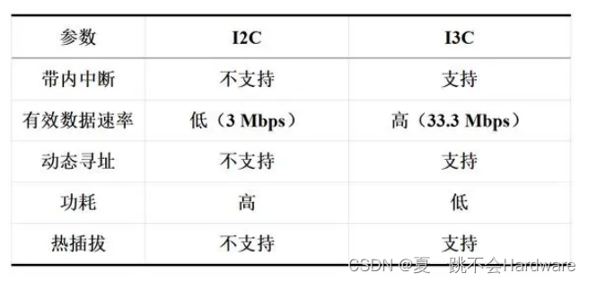 元婴篇--（1）-MIPI-I3C通信总线接口_mipi i3c-CSDN博客