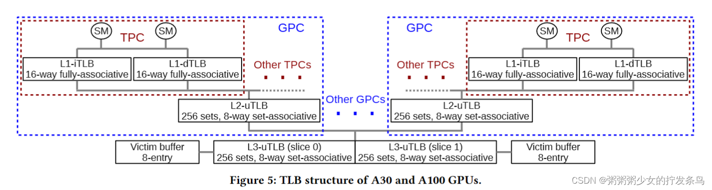 TunneLs for Bootlegging: Fully Reverse-Engineering GPU TLBs for Challenging Isolation Guarantees ...