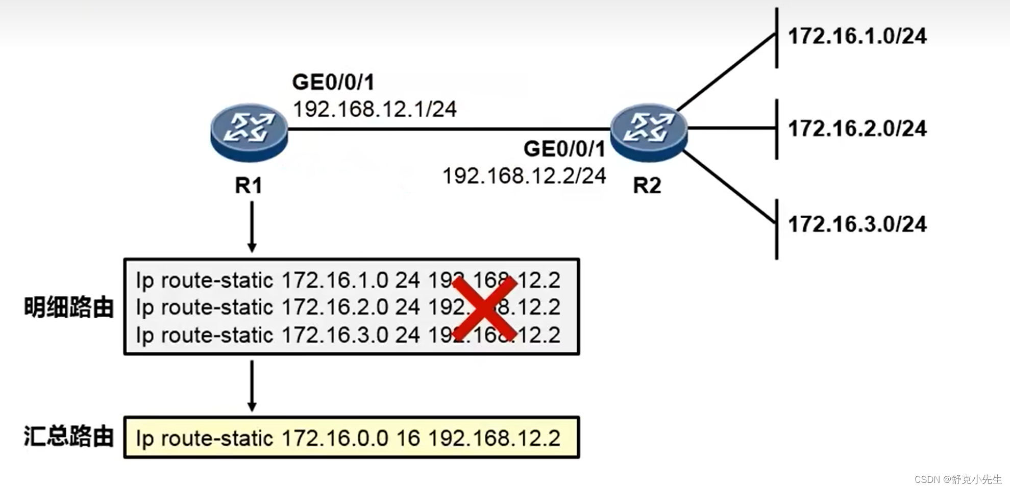 09 路由基础 - IP路由选择原理（上）_ip 路由表中destination:8 routers 9 是分别什么意思-CSDN博客