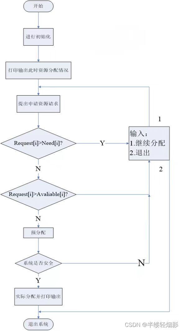 实验三 进程死锁编制模拟银行家算法的程序并以下面给出的例子验证所编写的程序的正确性。 例4 1 Csdn博客 