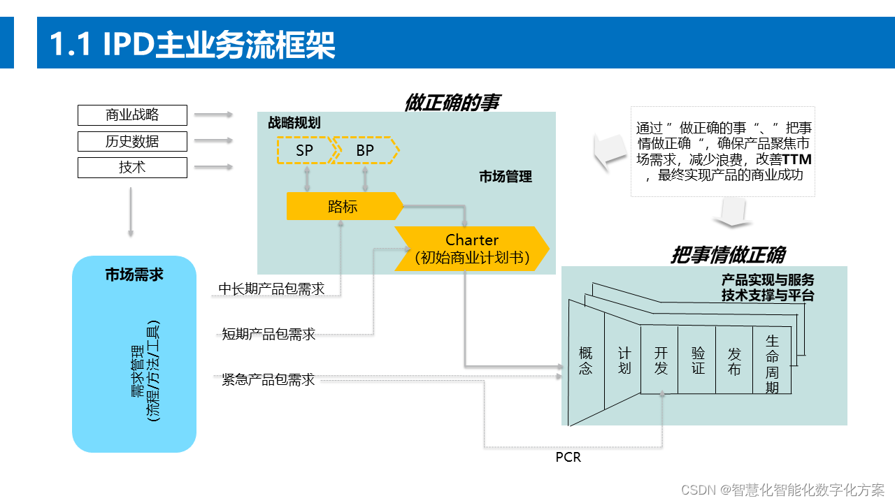 2024版基于华为IPD与质量管理体系融合的研发质量管理_ipd集成产品开发流程与质量管理体系文件怎么相结合-CSDN博客