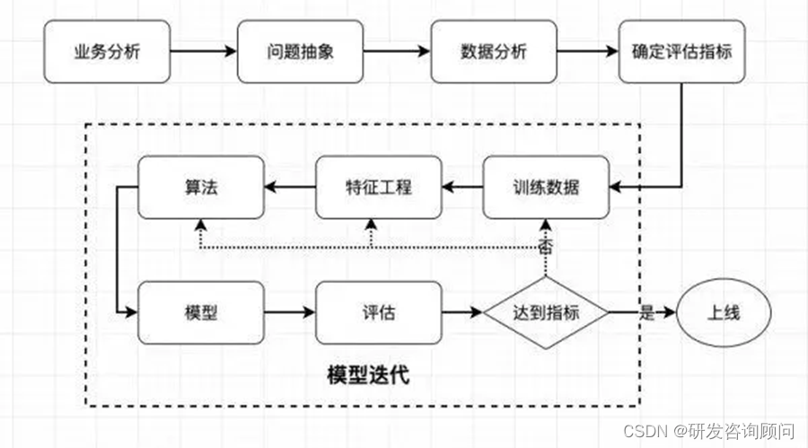 机器学习开发流程和用到的数据介绍机器学习的开发流程例用户数据 Csdn博客
