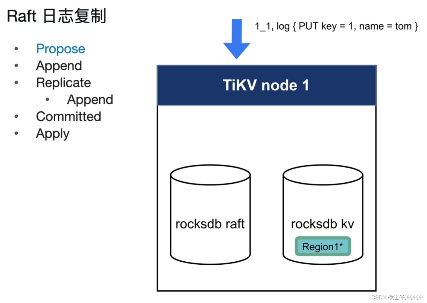 TiKV的分布式Raft算法和选举机制_tikv 选举数据,是放在tipd里面吗-CSDN博客