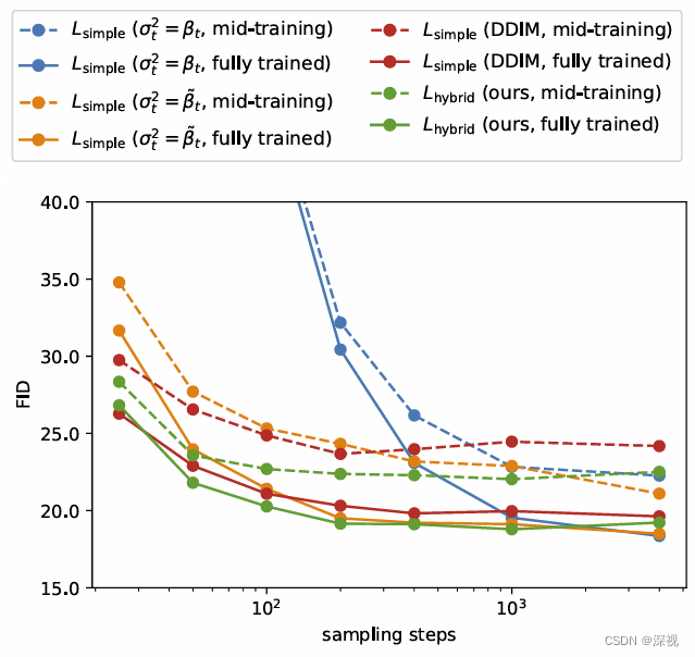 浅析扩散模型与图像生成【理论篇】（五）——IDDPM-CSDN博客