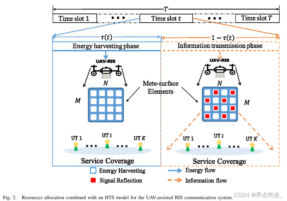 论文学习Energy Harvesting RIS for UAV Based on Robust Deep Reinforcement Learning_harvest-transmit ...