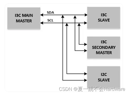 元婴篇--（1）-MIPI-I3C通信总线接口_mipi i3c-CSDN博客
