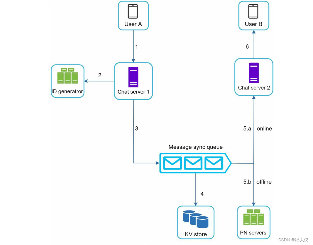 【JiChat】基于Netty打造百万级用户IM平台：探索可扩展和高性能通信的威力_netty搭建的im能支持多少用户-CSDN博客