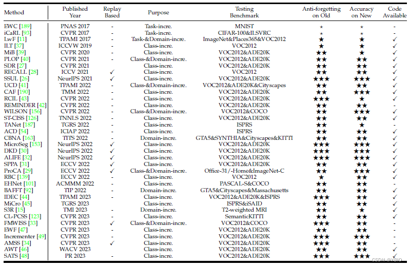 持续/增量语义分割综述-A Survey on Continual Semantic Segmentation: Theory ...