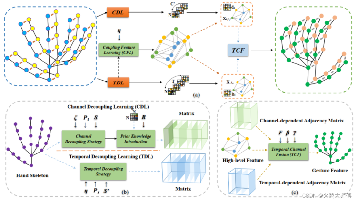 【图神经网络&动作识别】【代码阅读】TMM 2023 TD-GCN (Temporal Decoupling Graph Convolutional Network)_ctr-gcn-CSDN博客