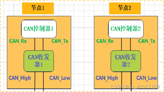 can协议总结_can控制器 寄存器-CSDN博客