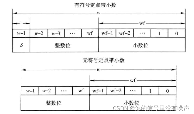 《基于fpga的数字信号处理 》第二章跨越鸿沟从算法到硬件实现fpga数字信号处理 Csdn博客