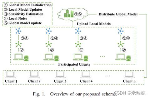 Differentially Private Federated Learning With an Adaptive Noise Mechanism_ldp-fl-CSDN博客