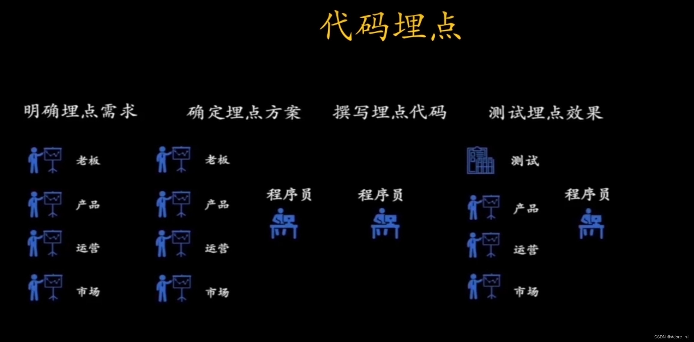数据分析0基础学习笔记—1数据分析学习笔记 Csdn博客