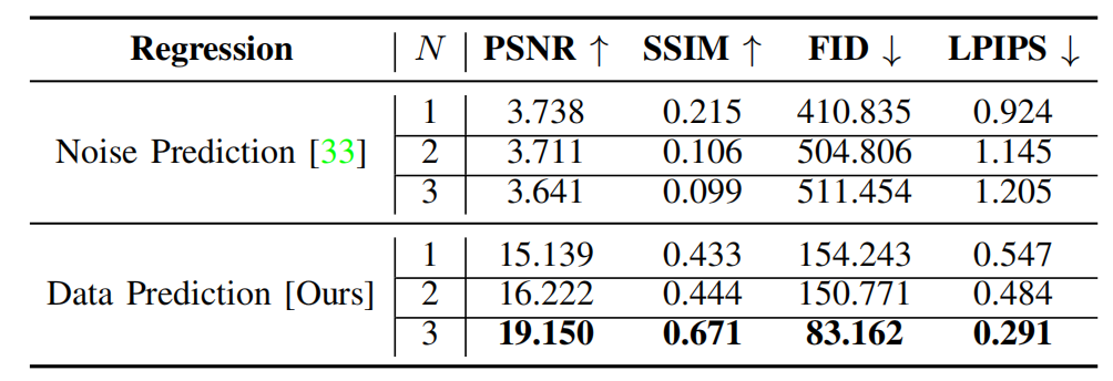 DiffCR: A Fast Conditional Diffusion Frameworkfor Cloud Removal from Optical Satellite Images论文 ...