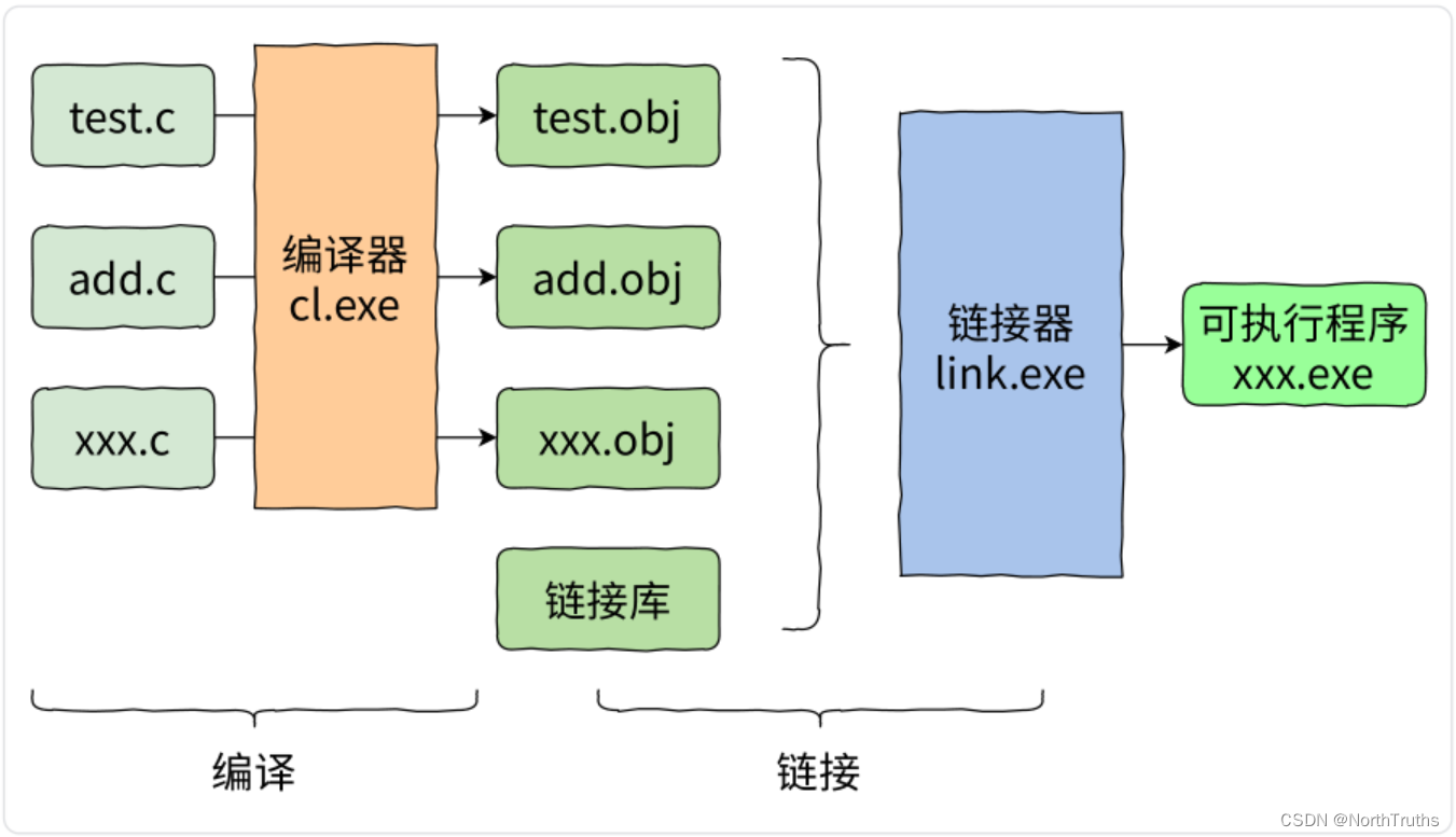 编译链接的简单详解(预处理预编译、编译、汇编)(宏)预处理 汇编 编译 链接 Csdn博客 5841