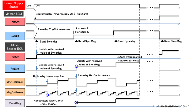 SecOC FVM模块介绍_autosar fvm-CSDN博客