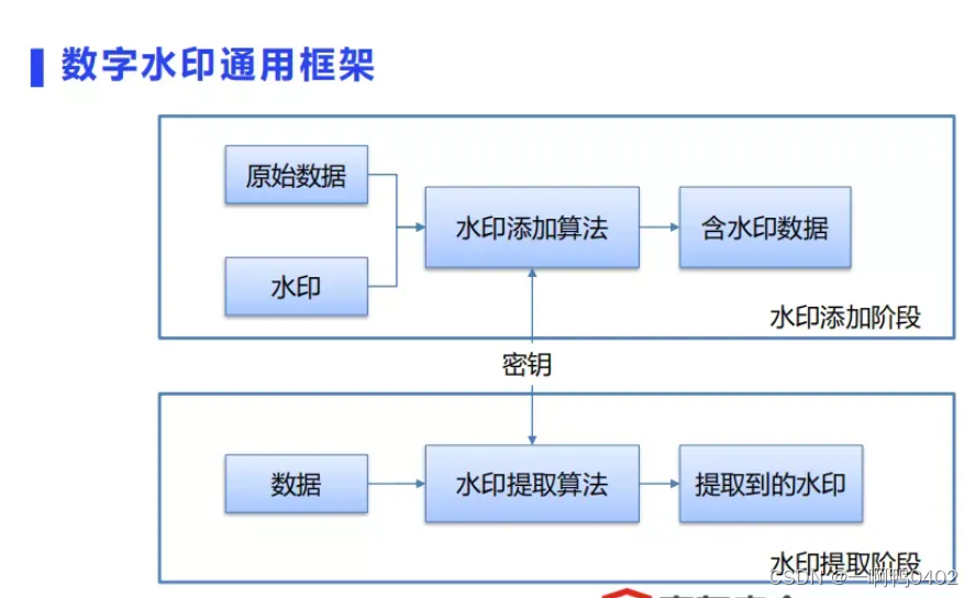 数字水印学习数据水印 Csdn博客 