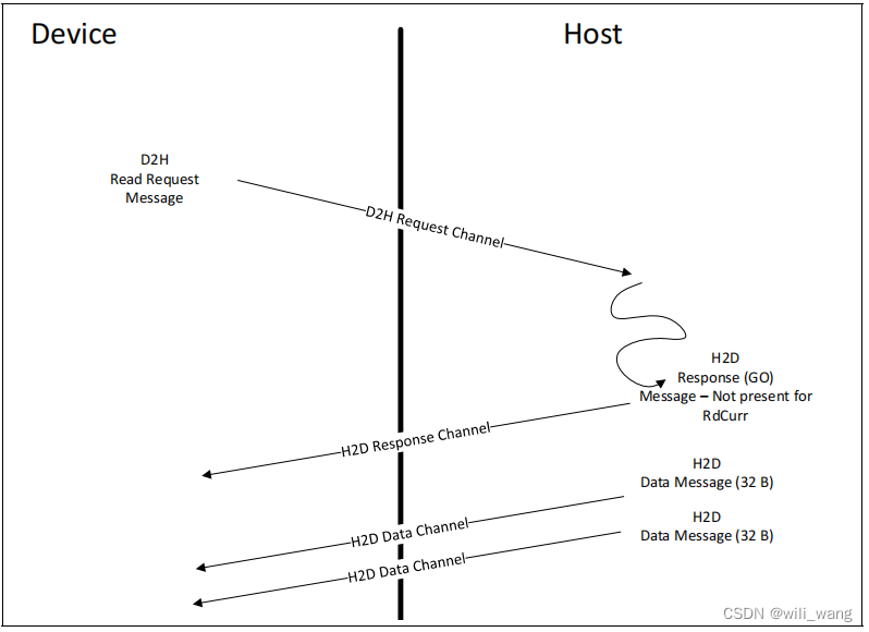 CXL协议-第三章 CXL事务层_cxl credit-CSDN博客