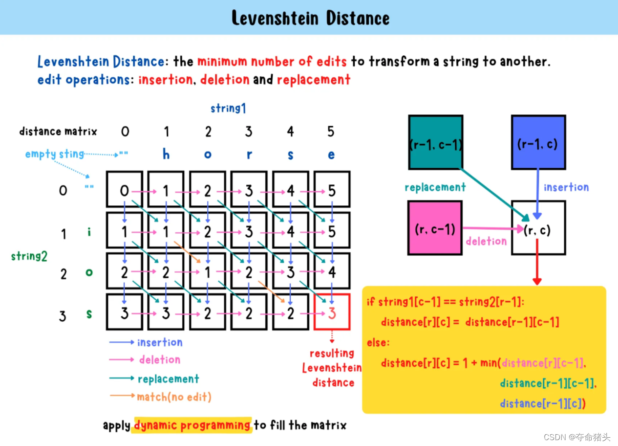 【DL经典回顾】距离度量大汇总（14-莱文斯坦距离（Levenshtein Distance））-CSDN博客