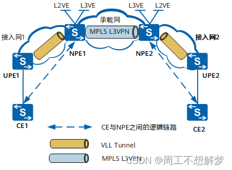 L2VPN接入L3VPN概述_l3ve子接口作用-CSDN博客