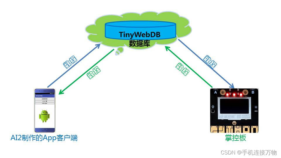 TinyWebDB—掌控板获取手机定位数据-CSDN博客