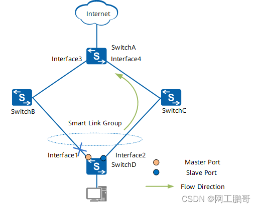 Smart Link基本原理_请简述链路聚合和smart-link 的工作机制和核心命令-CSDN博客