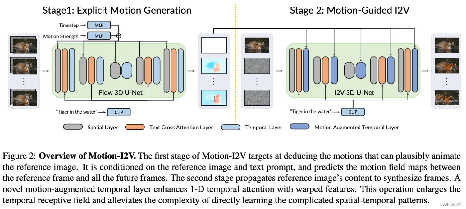 Motion-I2V: Consistent and Controllable Image-to-Video Generation with Explicit Motion Modeling ...