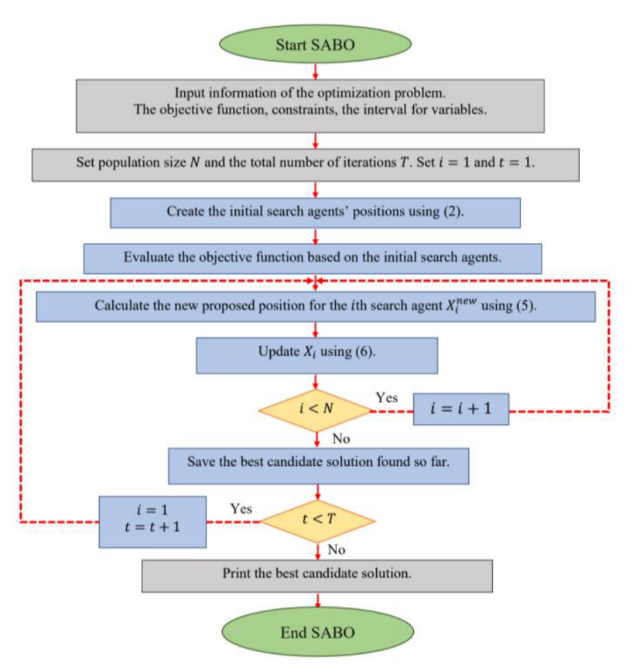 【智能算法】减法平均优化器（SABO）原理及实现_sabo算法-CSDN博客