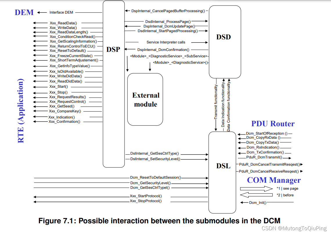 autosar DCM模块_autosar dcm中文版-CSDN博客