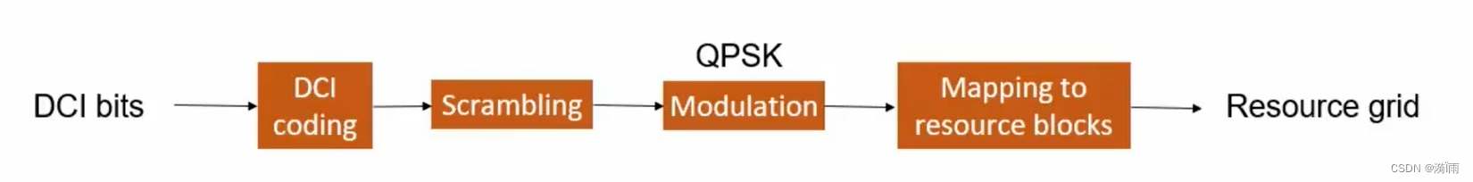 5G下行数据传输（DL-SCH、PDSCH、DMRS、DCI、PDCCH）_5g dmrs-CSDN博客