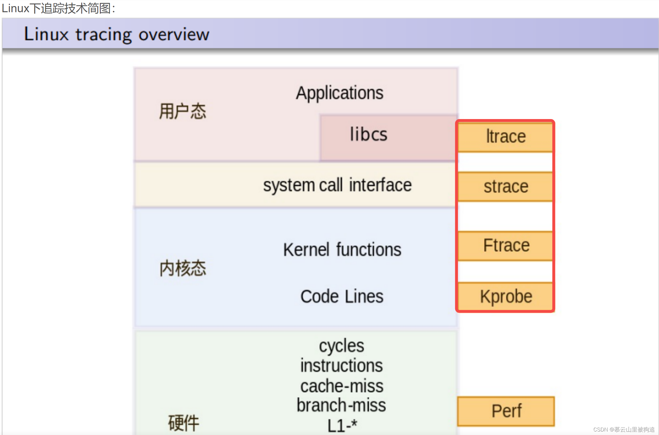 linux内核存储-trace相关_linux trace-CSDN博客