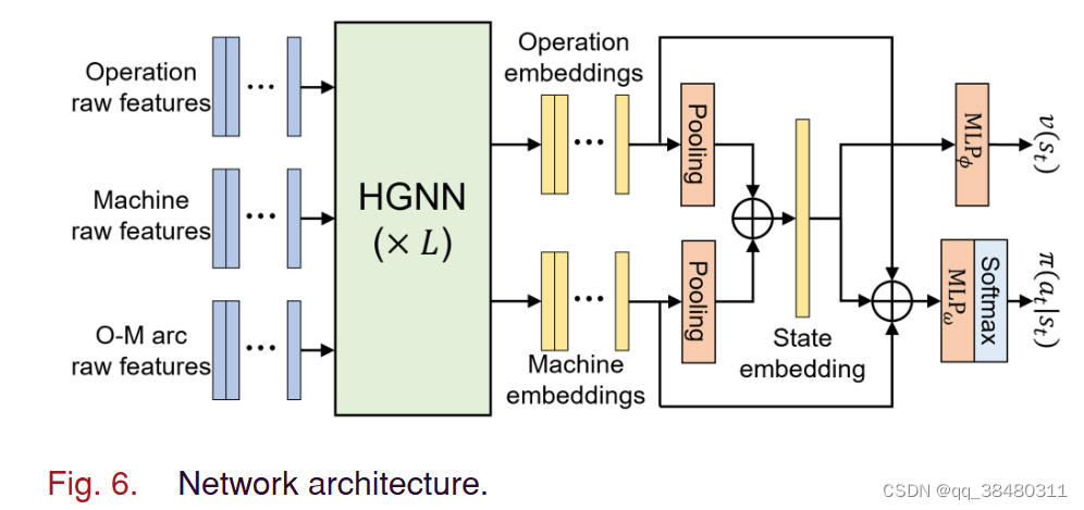 GNN+RL：Flexible Job-Shop Scheduling via Graph Neural Network and Deep Reinforcement Learning-CSDN博客