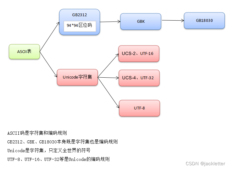 细说ASCII、GB2312/GBK/GB18030、Unicode、UTF-8/UTF-16/UTF-32编码_gbk编码-CSDN博客