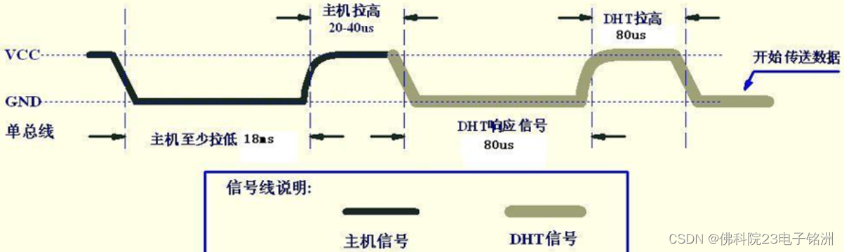 DHT温湿度传感器（stm32版）_dsp控制dht11数字型温湿度传感器-CSDN博客