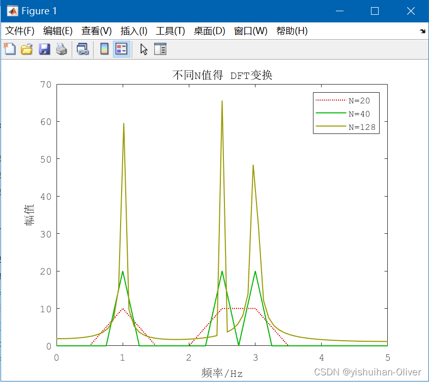 Matlab的信号频谱分析——FFT变换_fft函数matlab-CSDN博客