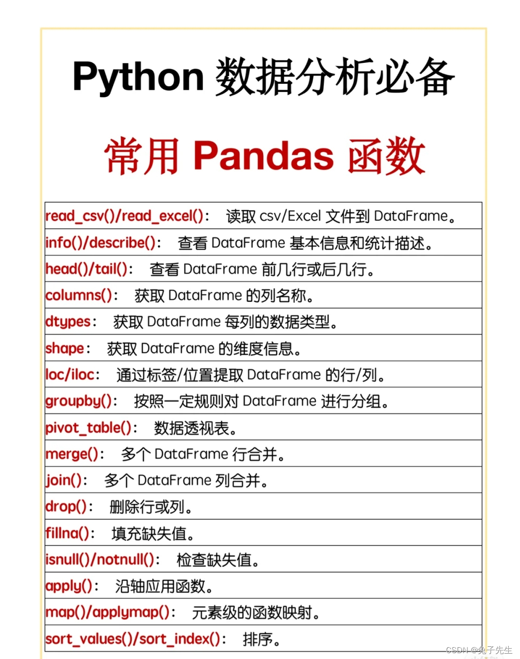 Pandas数据统计的函数方法pandas Sum Csdn博客