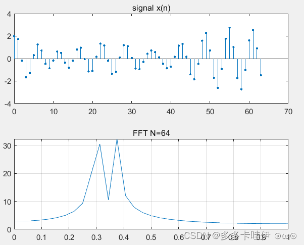 数字信号处理 实验二 用DFT、FFT进行频谱分析_dft,fft频谱分析-CSDN博客