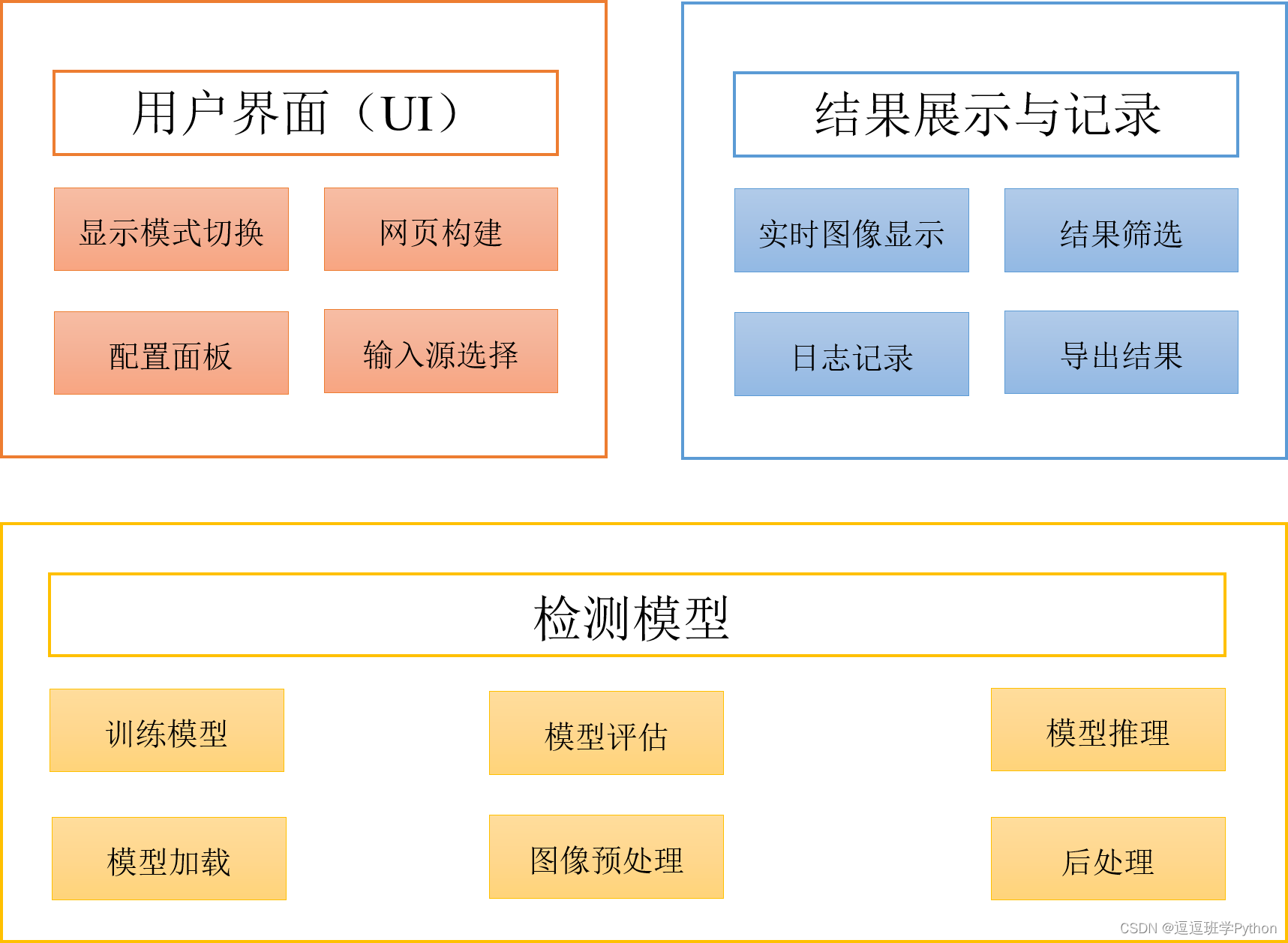 基于深度学习的鸟类识别系统（网页版yolov8v7v6v5代码训练数据集）识鸟 网页版 Csdn博客