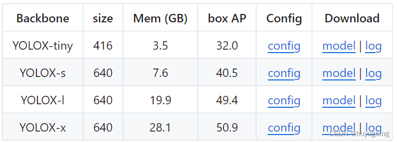 保姆级：使用MMDetection训练YOLOX——VisDrone2019数据集coco格式_visdrone数据集-CSDN博客