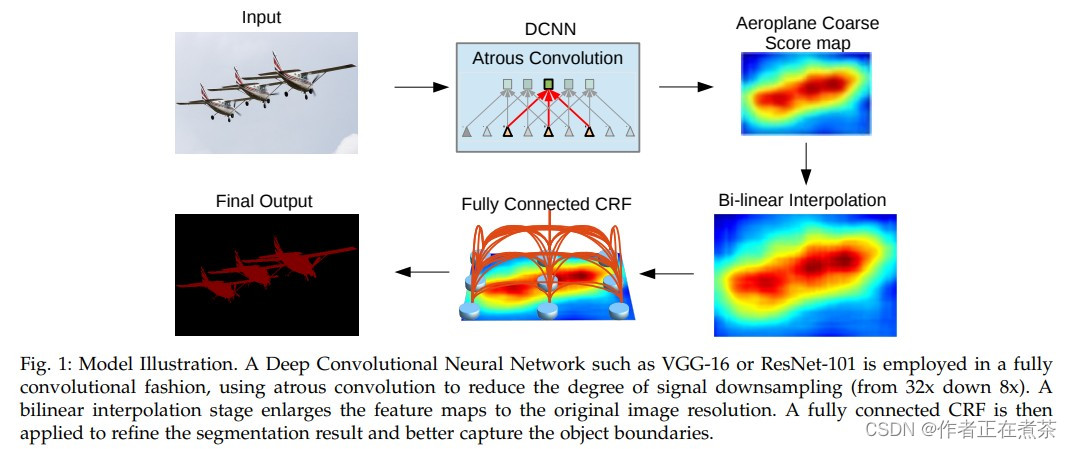 【霹雳吧啦】手把手带你入门语义分割7：deeplabv2 网络优势 And Deeplabv2 网络结构 And Aspp And 消融实验 And Learning Rate Policydeeplab
