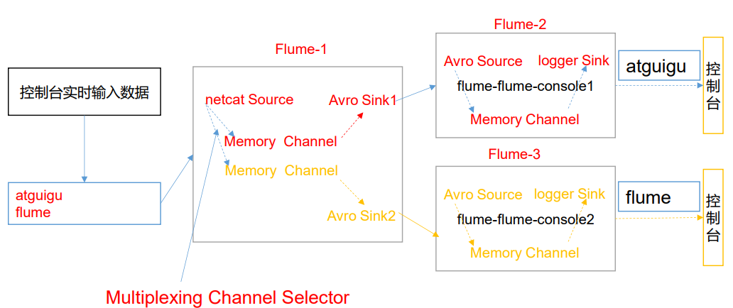Flume流程详细总结_flume的流程-CSDN博客
