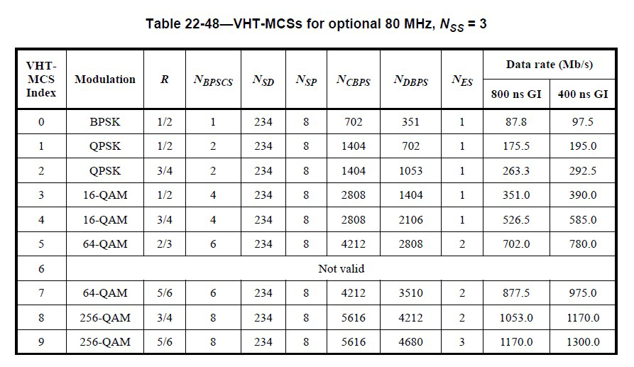 11n、11ac、11ax和11be MCS表（全网最全）_11a11n11ac11ax哪个更快-CSDN博客