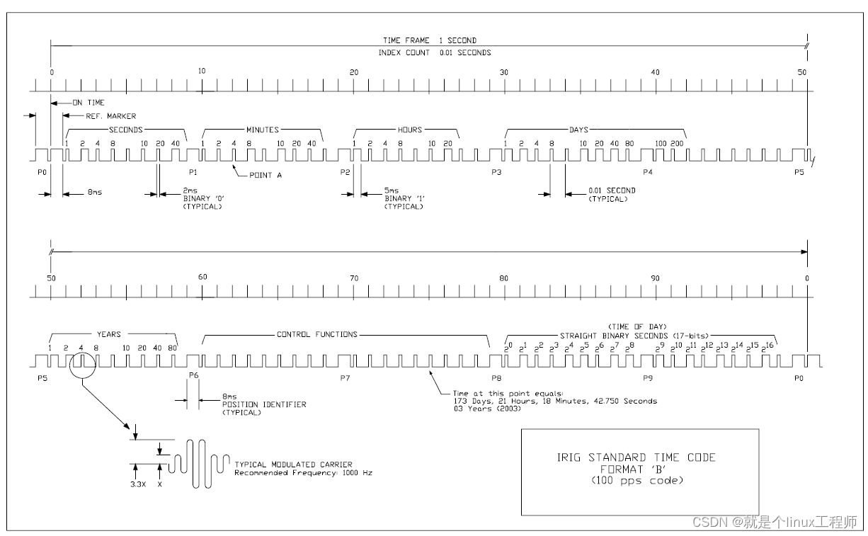 IRIG-B的编码和实现_b码 p0 pr 开始-CSDN博客