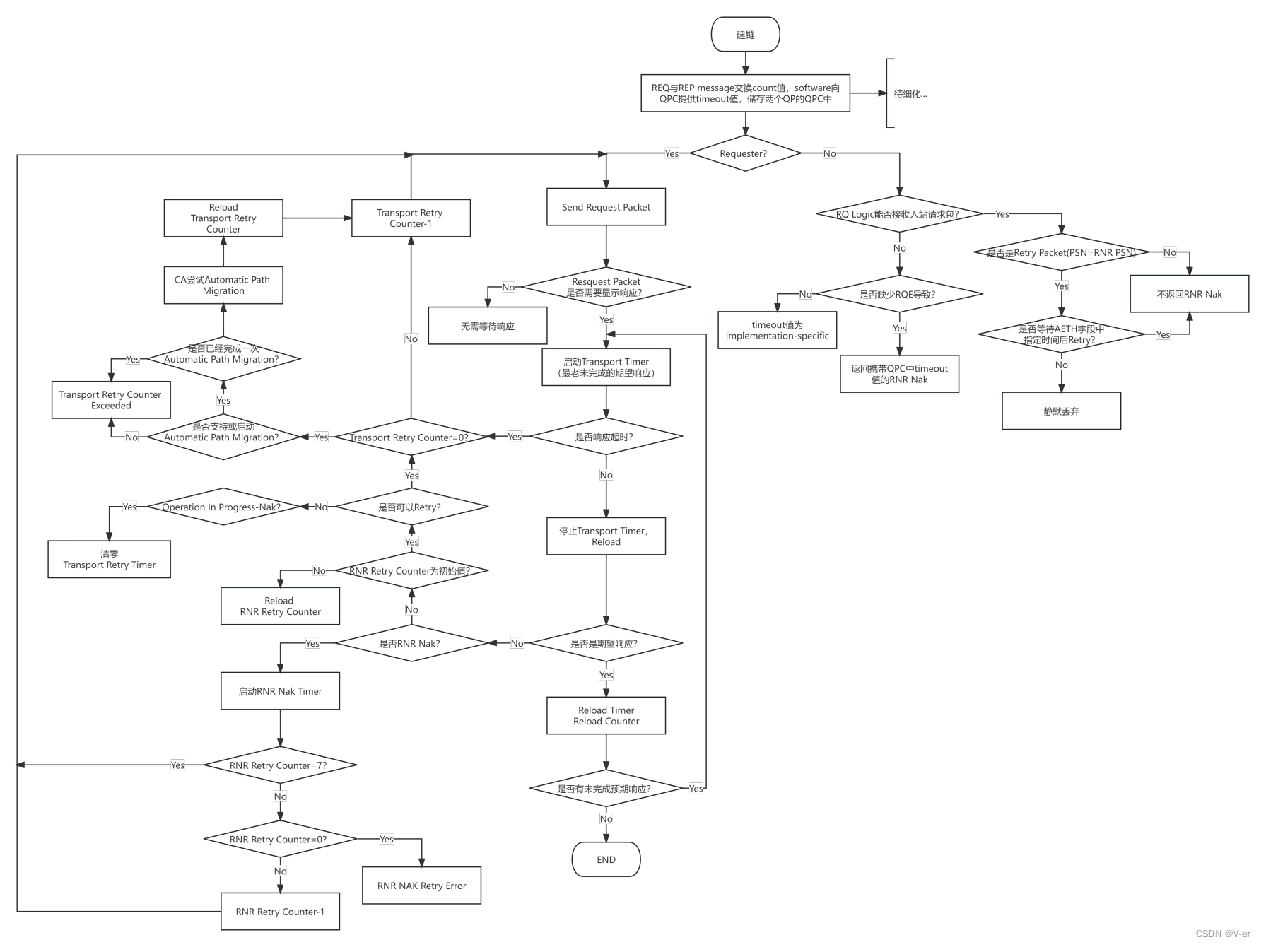 [RDMA]重传（一）——概述_rdma重传-CSDN博客