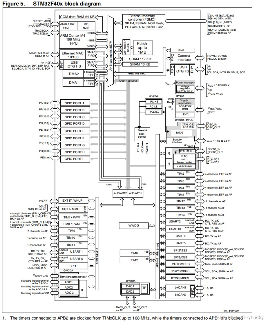 Stm32系统架构 Cortex M3 M4 M7内核 Stm32 M3 M4 Csdn博客