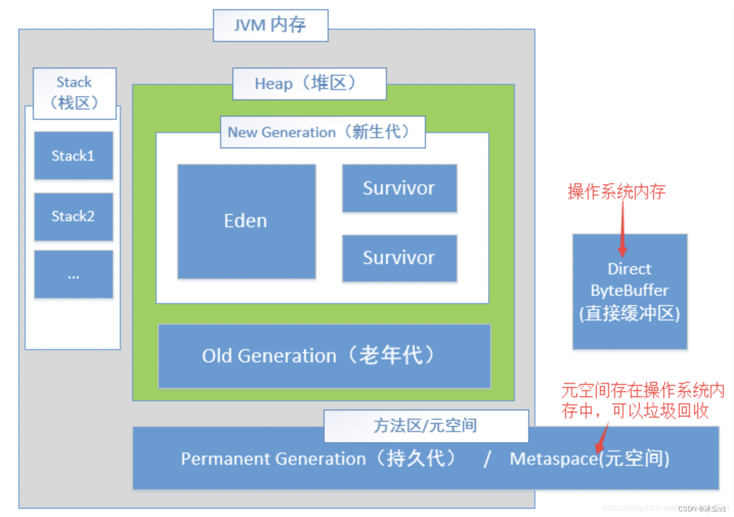 JVM实际内存占用超过Xmx的原因,设置Xmx的技巧_jvm 内存到达上限了-CSDN博客