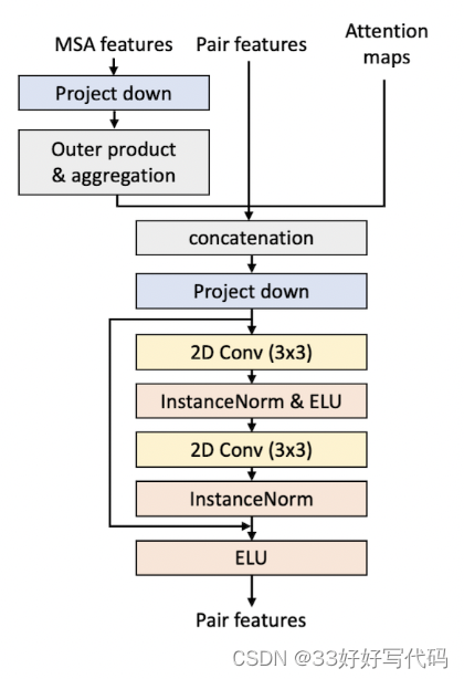 RoseTTAFold All-Atom要成为全网第一个梳理RoseTTAFold的人_generalized biomolecular modeling and design with ...