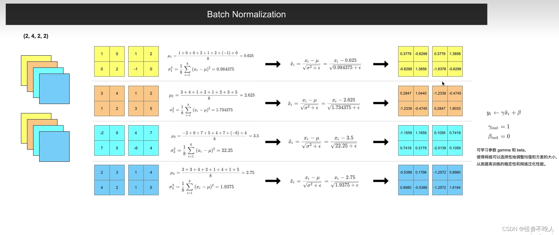 对于Batch Normalization的一点理解-CSDN博客