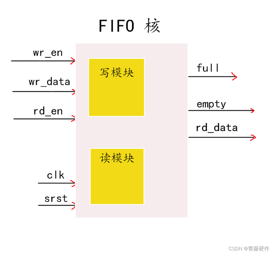 FPGA学习分享-- 04 FIFO核的使用(1)_如果fifo里面先存储一部分数据,读出以后再存入,再读出。例如:对于显示器,像素-CSDN博客
