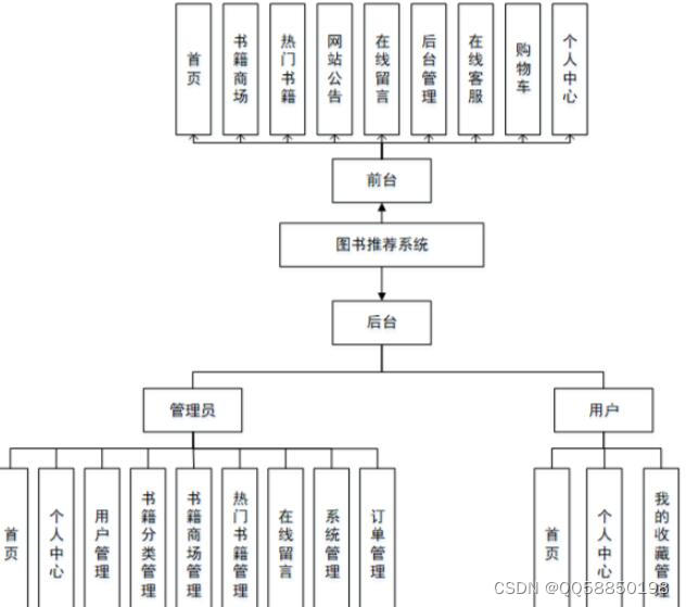 Springboot基于协同过滤算法的图书推荐系统设计python4a848springboot 协同过滤 图书 Csdn博客